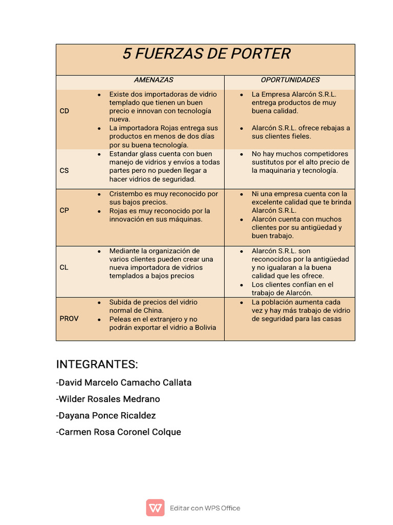 5 Fuerzas de Porter | PDF