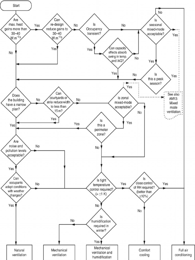 CIBSE AM10 Flow Diagram | PDF