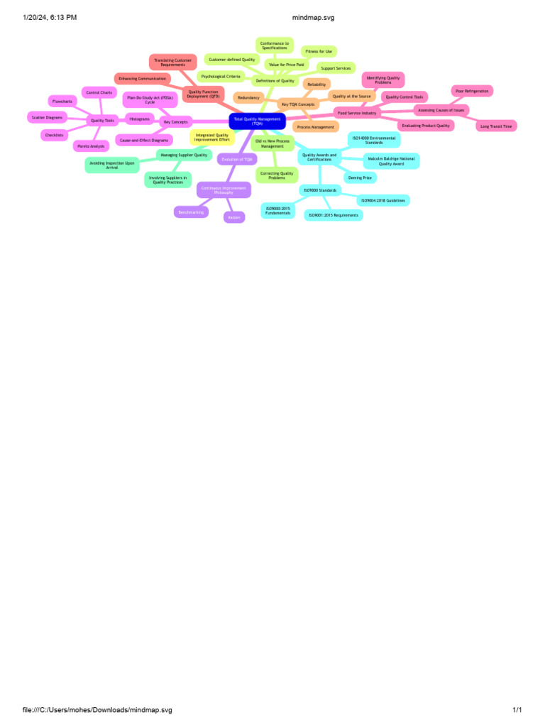 Mindmap | PDF | Iso 9000 | Economies