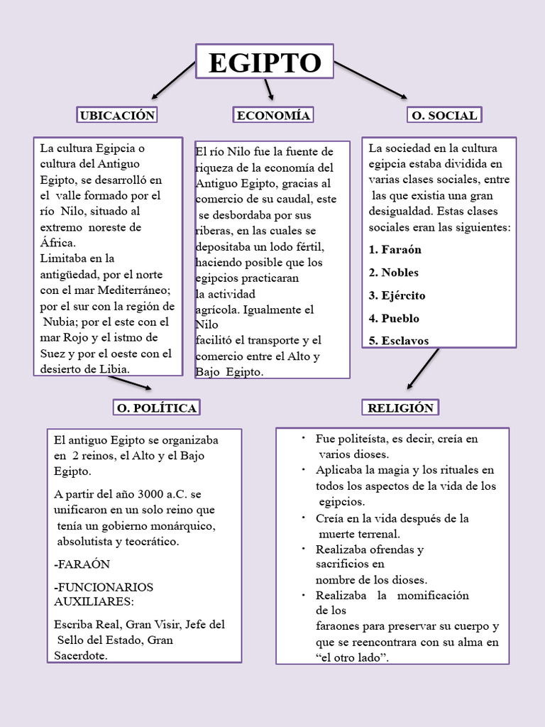 Antiguo Egipto: Mapa Conceptual – VSMNK
