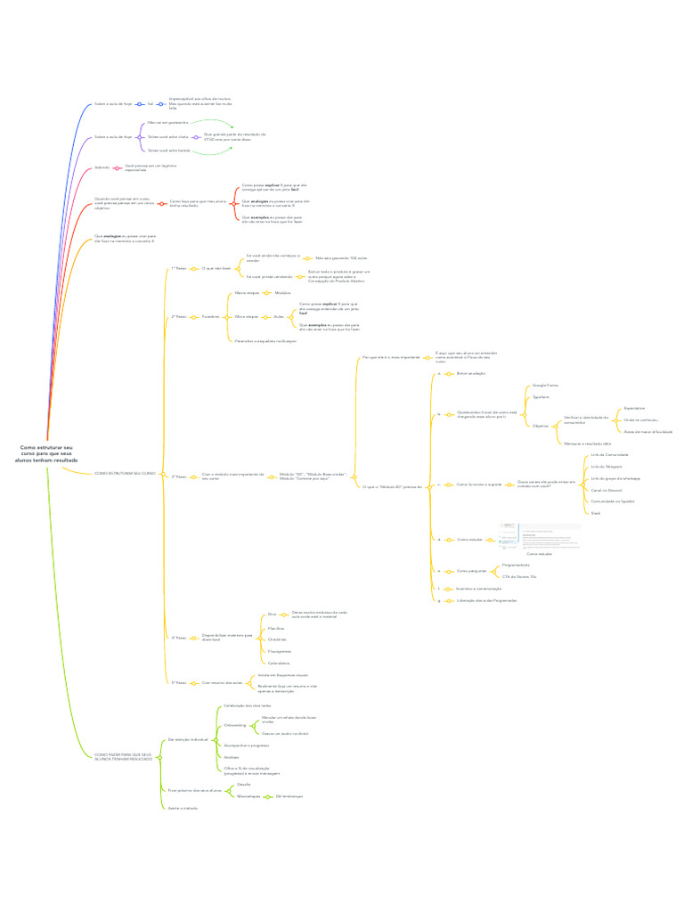VTSD - Estruturando o Curso | PDF