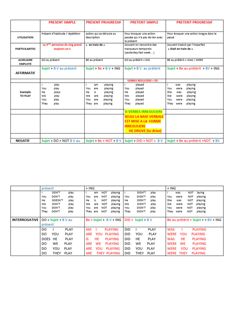 Tableau Conjugaison | PDF | Grammar | Language Mechanics