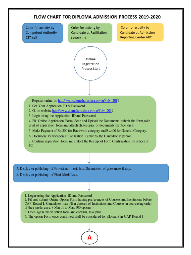 Flow Chart for Diploma Admission Process 2019 | PDF | Password