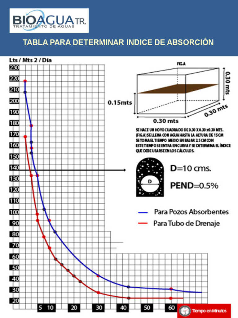 Tabla Indice de Absorcion | PDF