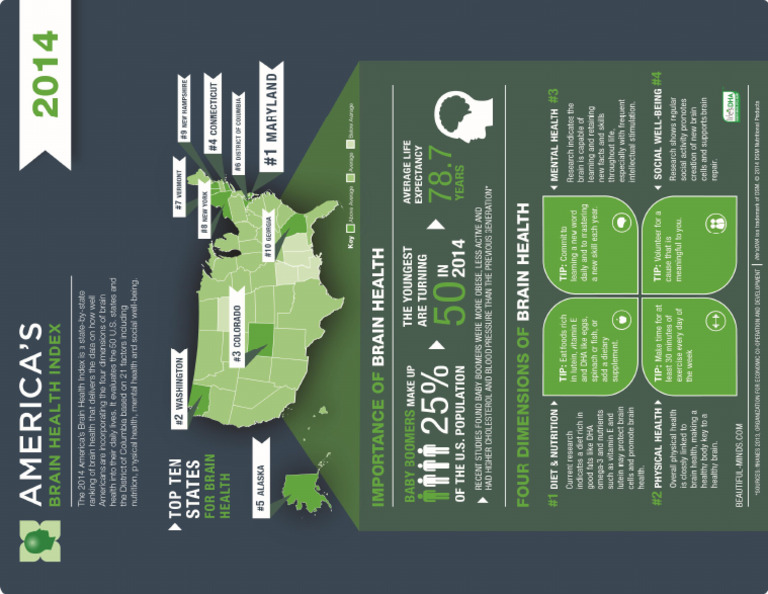 Infograph America's Brain Health Index | PDF