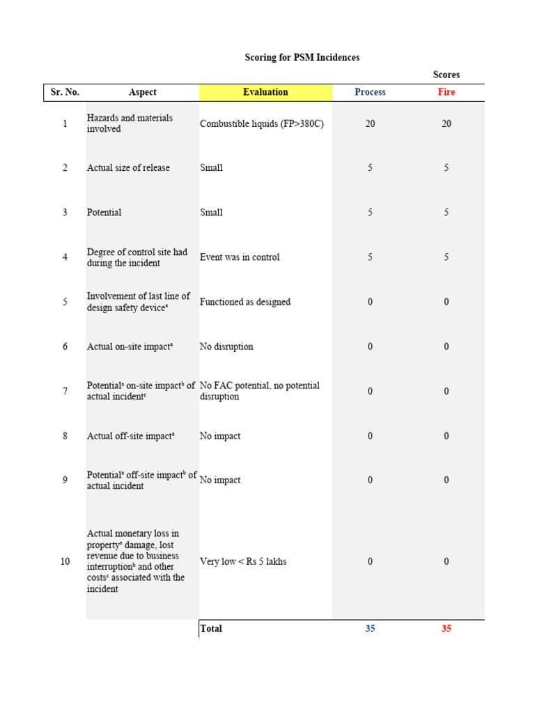 PSNM Scoring Sheet - EH Oil Leakage From Unit-1 26-11-2023 | PDF | Materials | Safety