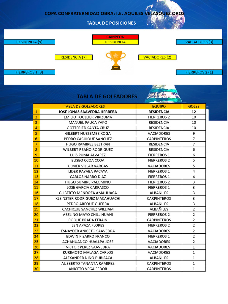 Tabla de Posiciones 5 | PDF