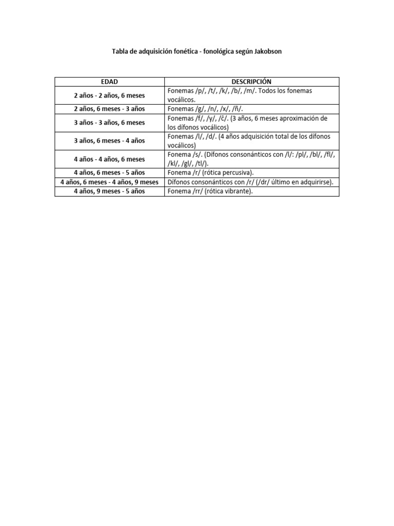 tabla de adquisición fonética - fonológica según Jakobson | PDF
