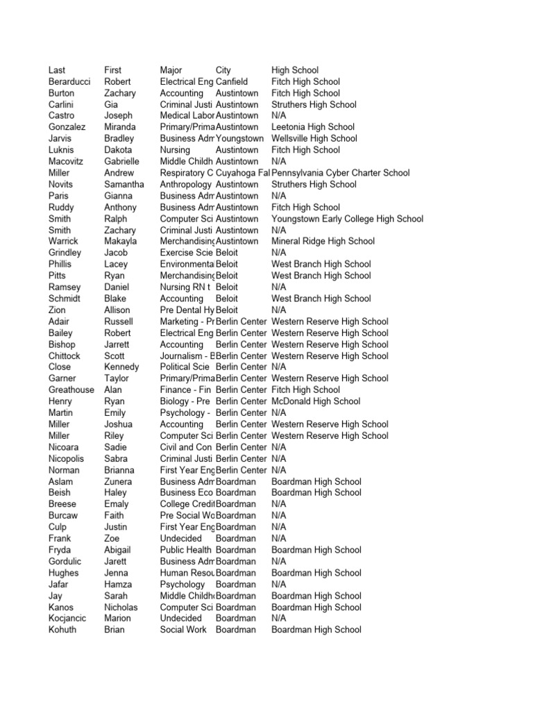 Youngstown State University Students Named to Dean s List | PDF Youngstown State University Students Named to Dean s List | PDF