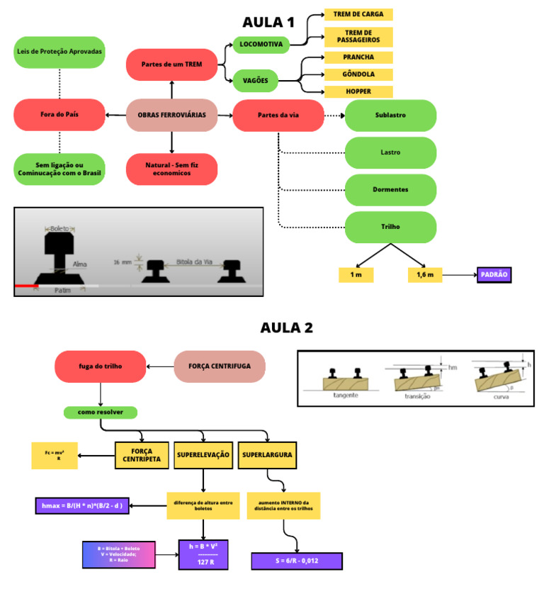 Mapa Mental - Obras Ferroviarias | PDF