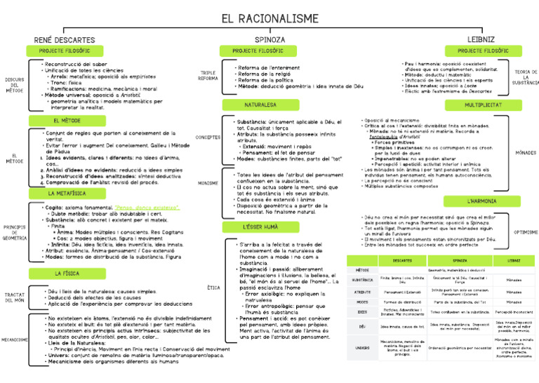 Wuolah Free Esquema Racionalisme Descartes Spinoza I Leibniz Gulag Free ...