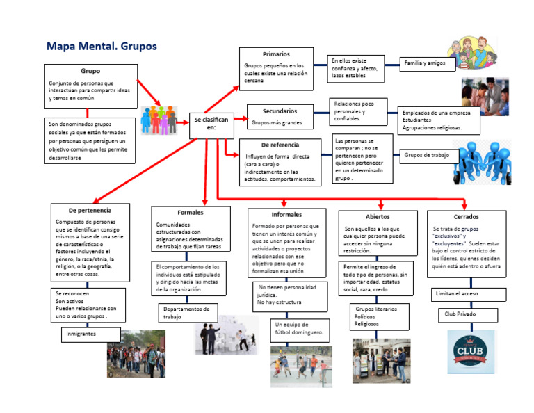 mapa mixtos Grupos | PDF | Psicología Social