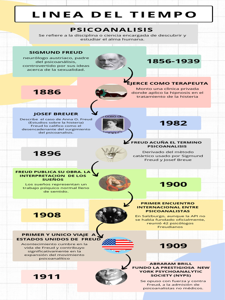 Linea de Tiempo Psicoanalisis | PDF | Psicoanálisis | Sigmund Freud