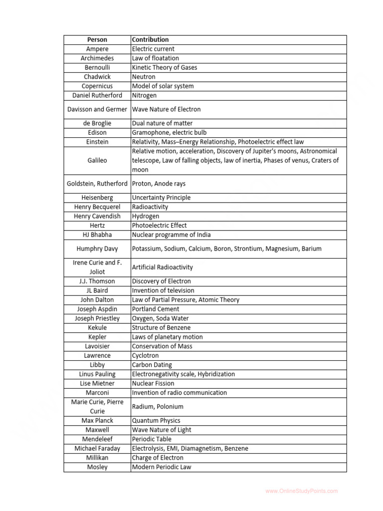 Science Pioneers and Discoveries | PDF