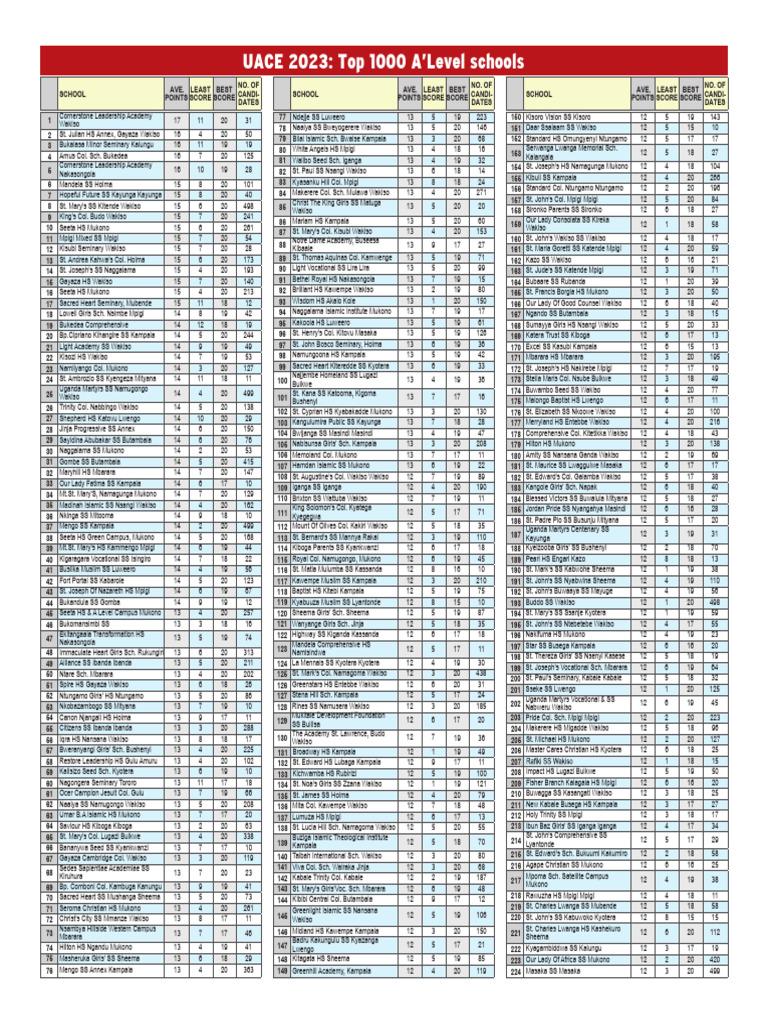 UACE 2023 Top 1000 A'Level Schools - pdf1 | PDF