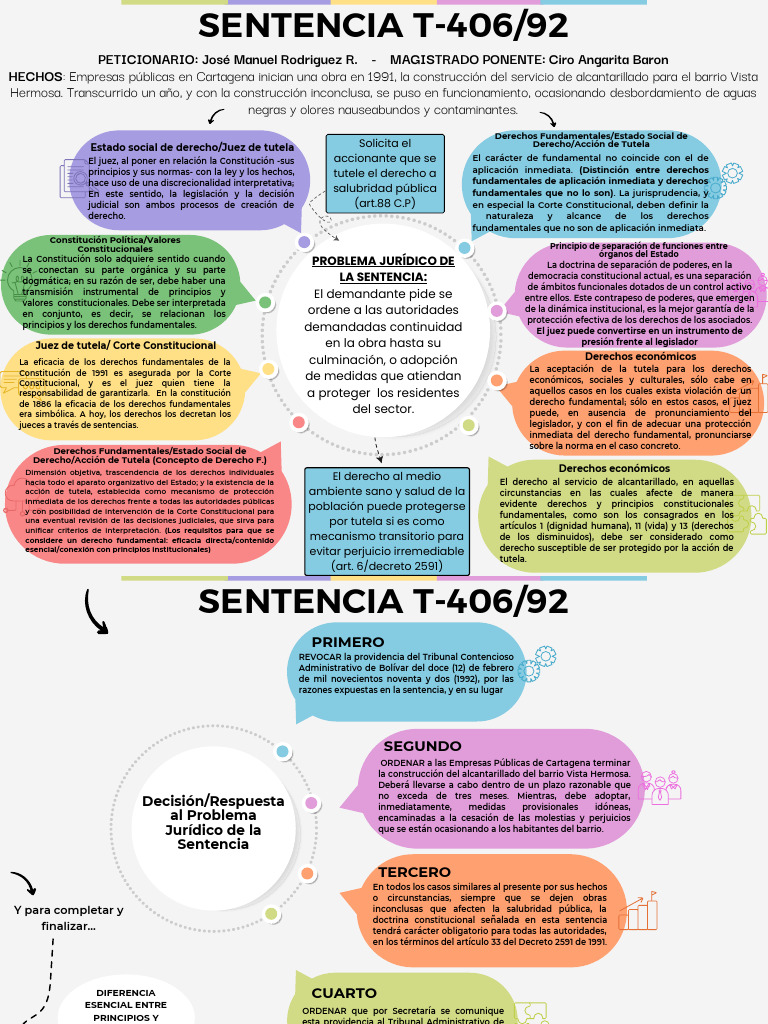 Mapa Conceptual de La Sentencia T-406 de 1992 | PDF | Constitución | Juez