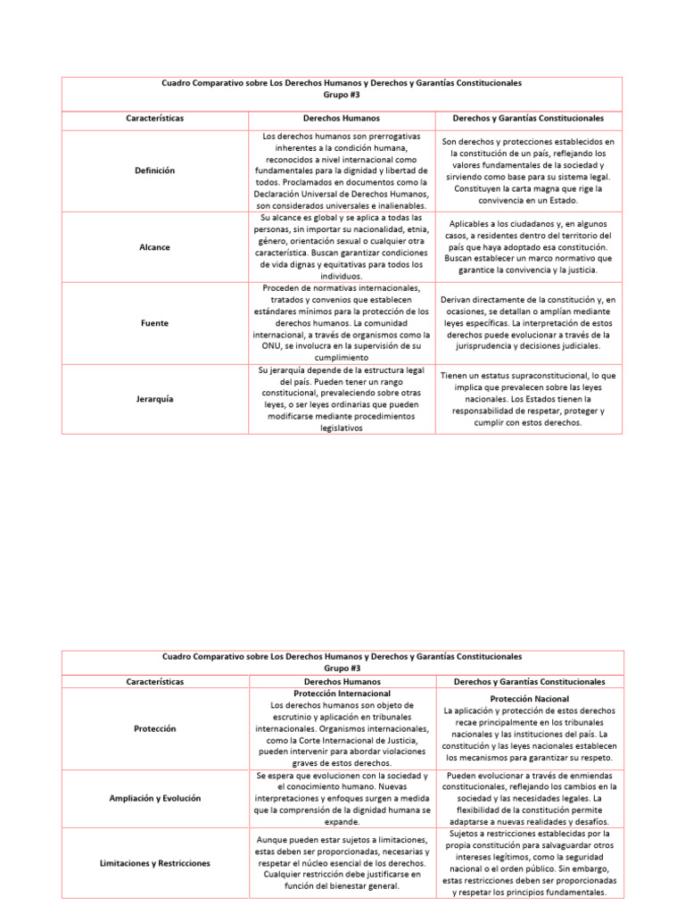 Cuadro Comparativo Sobre Los Derechos Humanos Y Derechos Y Garant as