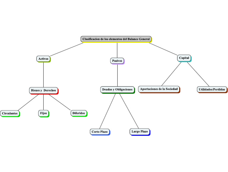 Amaya - Maria - Mapa Conceptual Unidad I.cmap | PDF