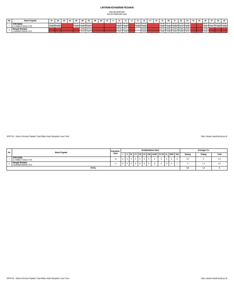 Laporan Kehadiran Pegawai Februari 2024 | PDF