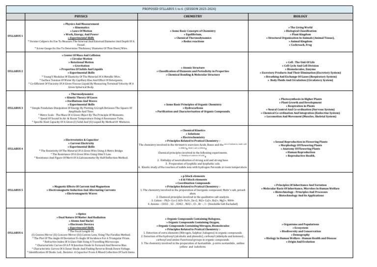 2023-2024 Science Syllabus Overview | PDF | Chemistry | Viscosity