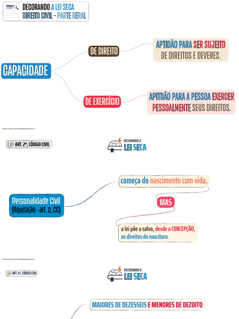 Mapas Mentais - Código Civil - Arts 1º - 103 | PDF | Domicílio (jurídico) | Princípios éticos
