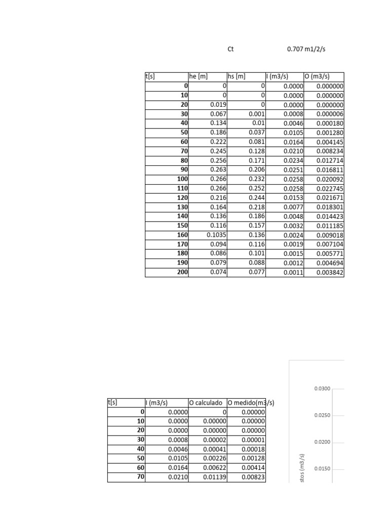 Análisis de Hidrogramas de Heun | PDF | Ciencias de la Tierra