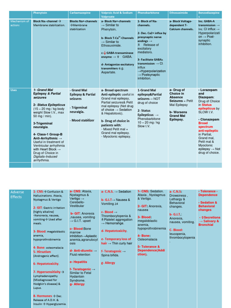Chart of Epilepsy Drugs | PDF | Clinical Medicine | Medical Specialties