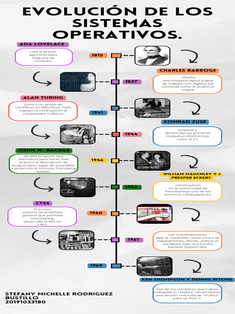 Línea de Tiempo - U1T3 | PDF