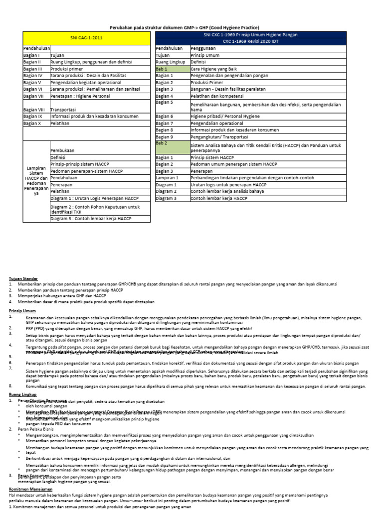 Rekap Training SNI CXC 1 1969 Rev 2020 | PDF