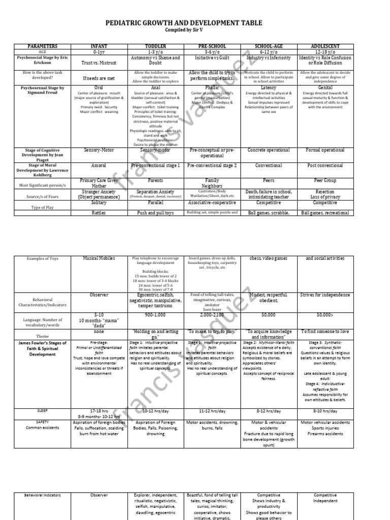 Pediatric Growth and Development Table | PDF | Psychology | Behavioural ...