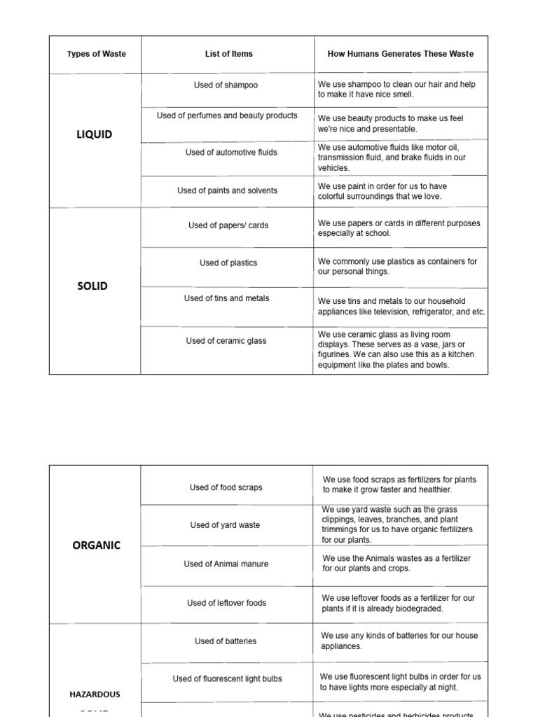 Types of Waste List of Items How Humans Generates These Waste | PDF