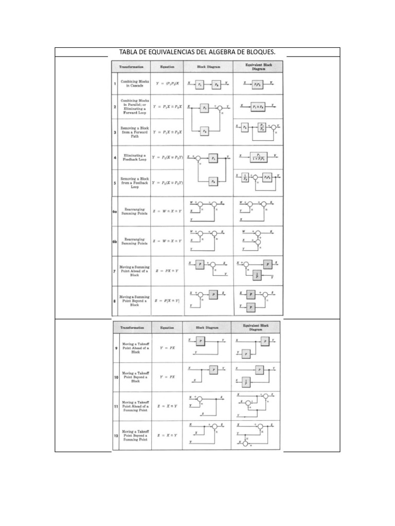SCO101 TABLA DE EQUIVALENCIAS DEL ALGEBRA DE BLOQUES | PDF