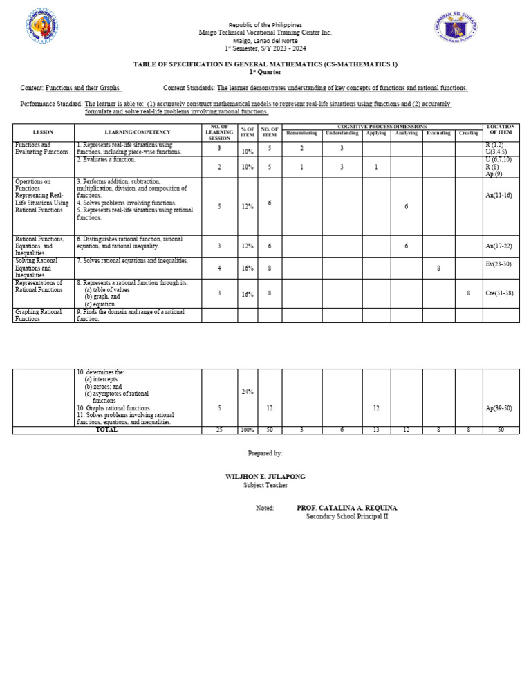 TOS-General-Mathematics (QUARTER I) | PDF | Function (Mathematics) | Equations