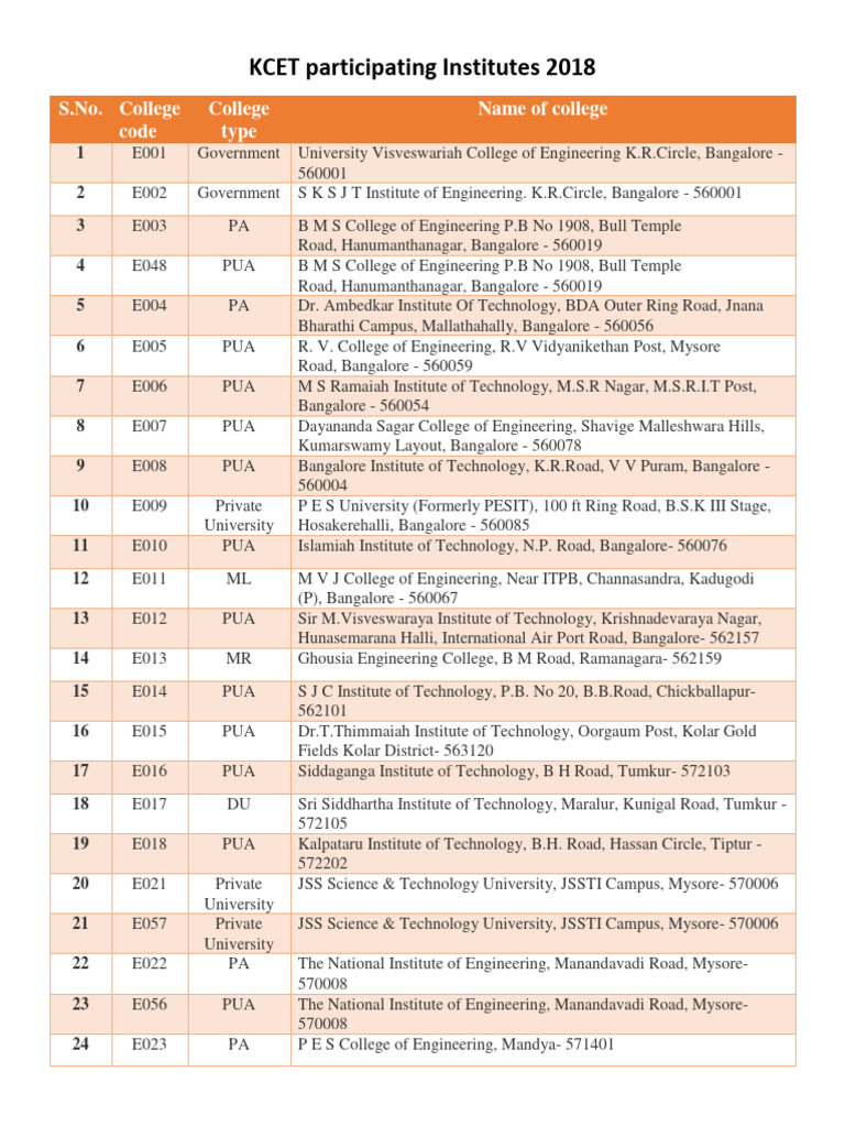 KCET 2018 Engineering Colleges List | PDF | Bangalore | Engineering