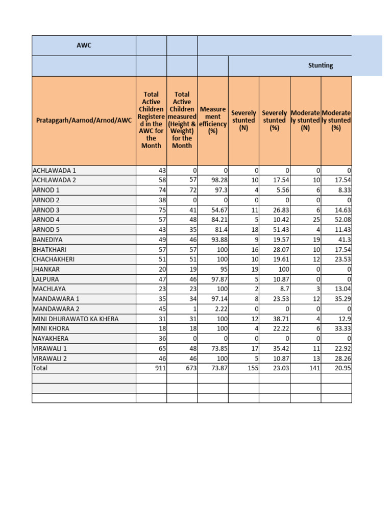 Pratapgarh Child Growth Report | PDF | Nutrition | Diet & Nutrition