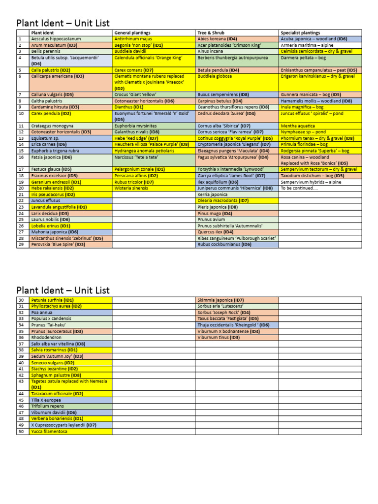 Comprehensive Plant Identification List | PDF