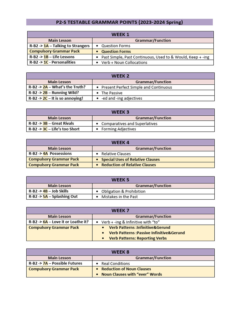 P2-S 2023-2024 Testable Grammar Points | PDF | Verb | Languages