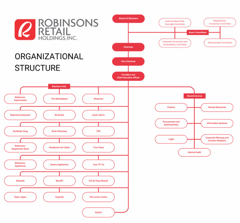 RRHI Organizational-Structure Downloadable | PDF