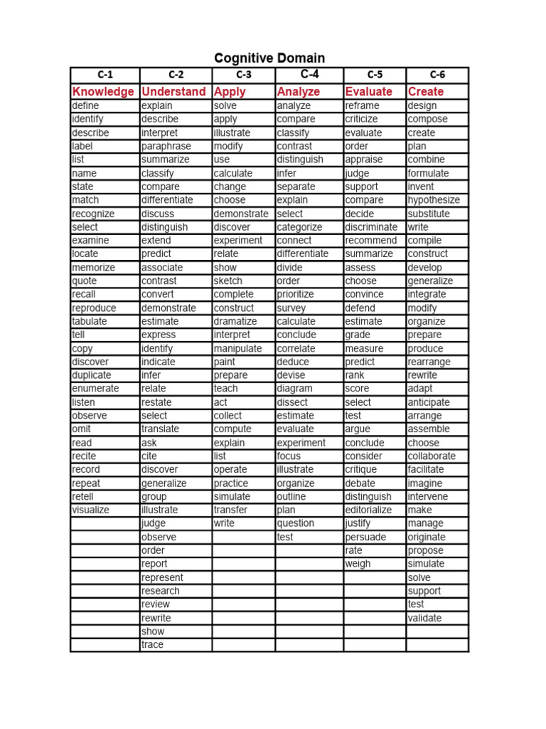 BT Domain Action Verbs | PDF | Experiment | Intelligence