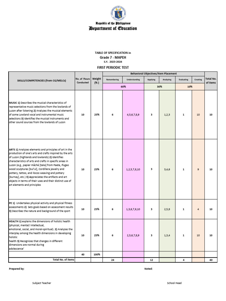 Grade 7 Mapeh 1ST Quarter Tos | PDF