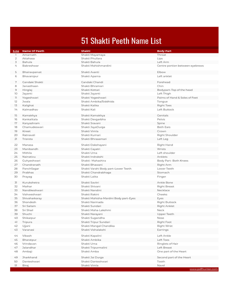 51 Shakti Peeth Name List PDF | PDF | Human Anatomy