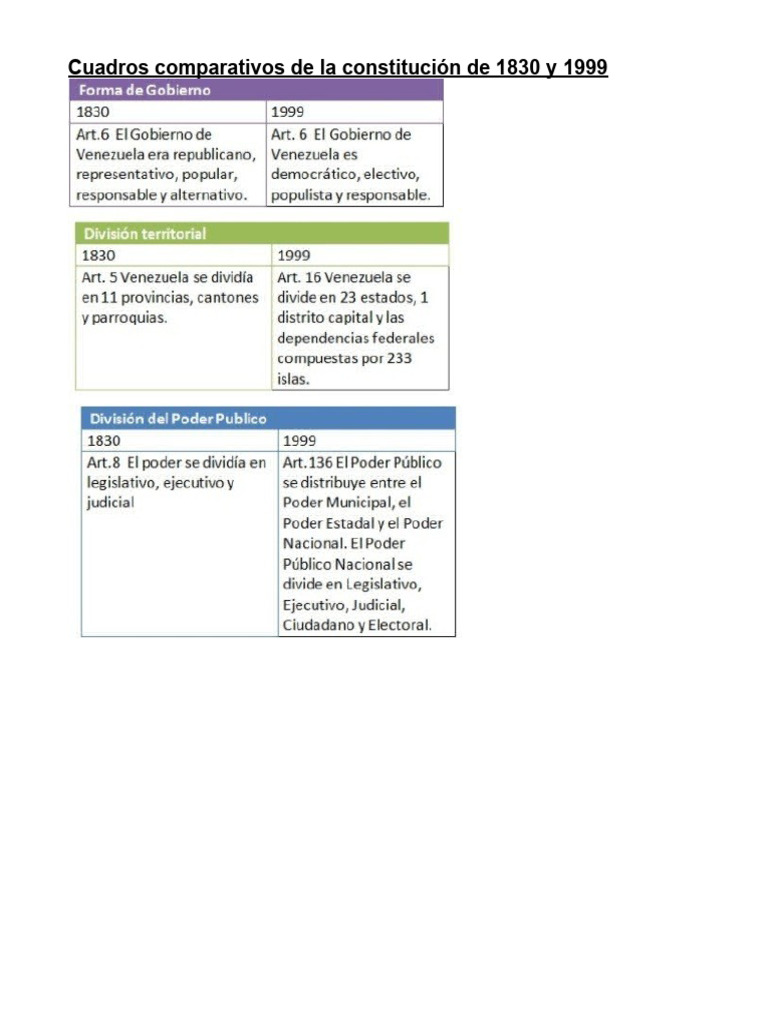 Cuadros Comparativos de La Constitución de 1830 Y1999 | PDF