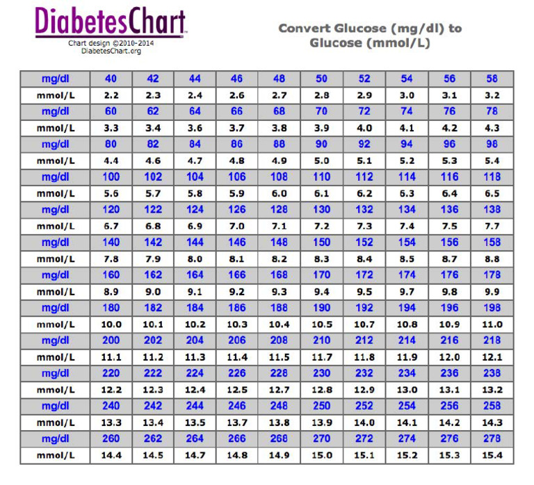Diabetes Chart | PDF