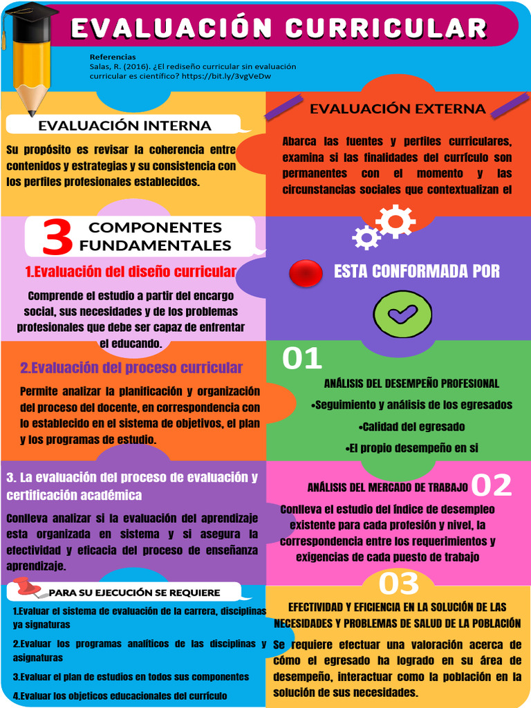 Infografía Evaluación Curricluar | PDF | Plan de estudios | Evaluación