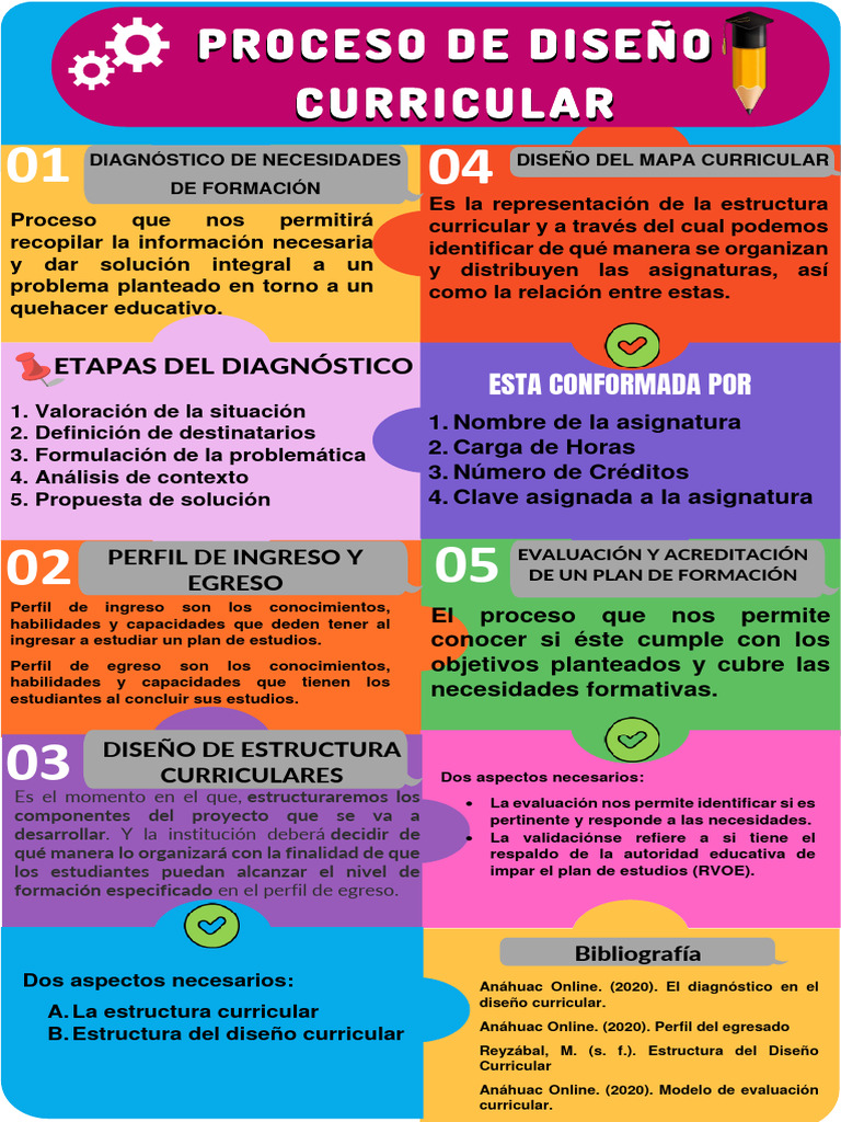 INFOGRAFÍA PROCESO DEL DISEÑO CURRICULAR | PDF