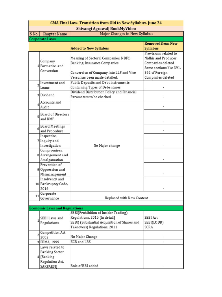 Cma Final Law Transition - 2016 To 2022 Syllabus | PDF