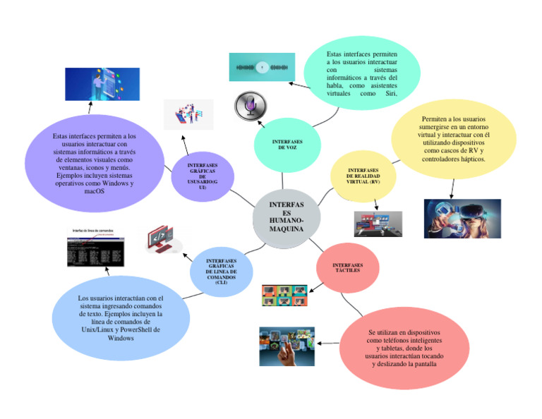 Mapa Mental Instrumentación | PDF | Interfaz de línea de comando | Interfaz de usuario