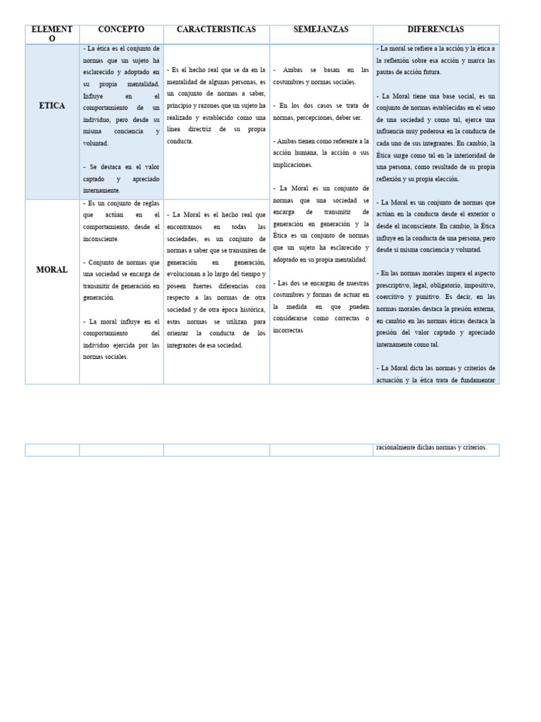 Cuadro Comparativo de Etica y Moral | PDF | Moralidad | Comportamiento