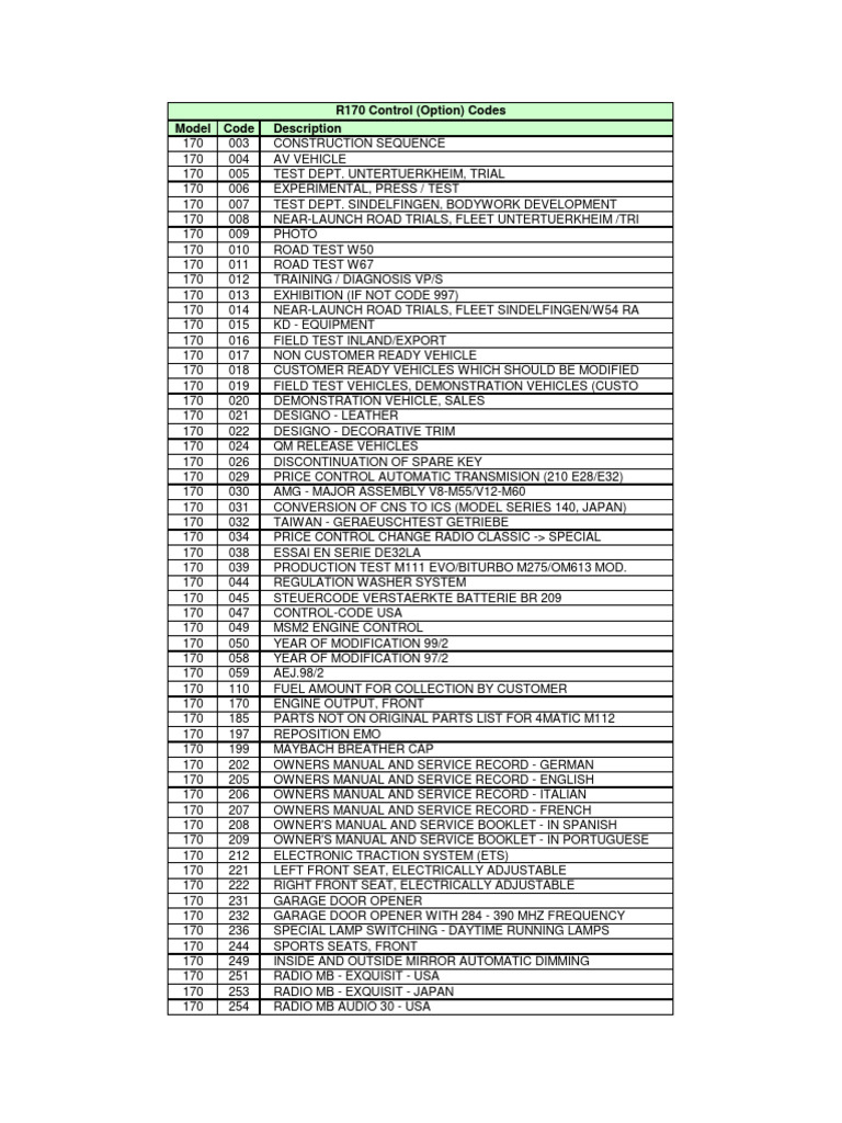 R170 Codes | PDF | West Indies | Manufactured Goods