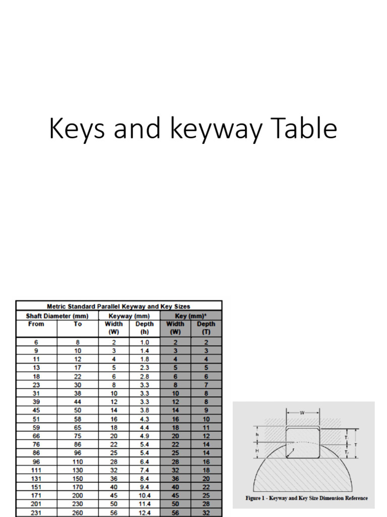 Keys and keyway Table | PDF